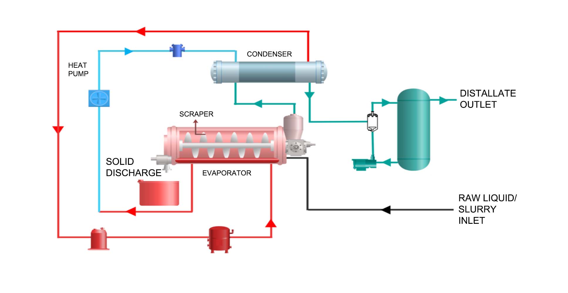 Heat Pump Vacuum Scraper Drier – ASKL-LTHS – In Situ Waste Treatment